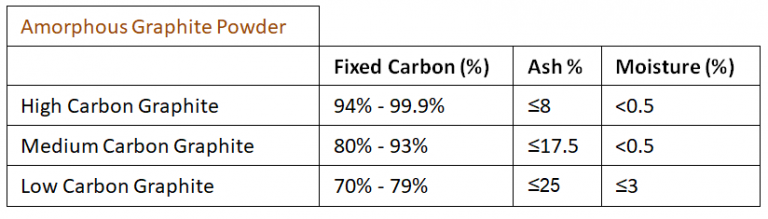 Graphite both Natural and Amorphous is lubricant and used when drilling