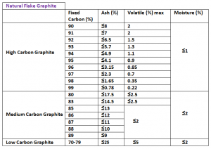 Graphite both Natural and Amorphous is lubricant and used when drilling